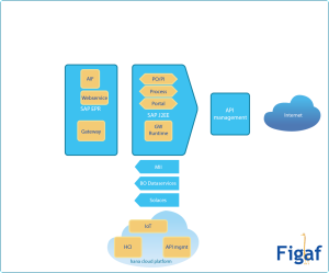 Overview of all SAP Integration products