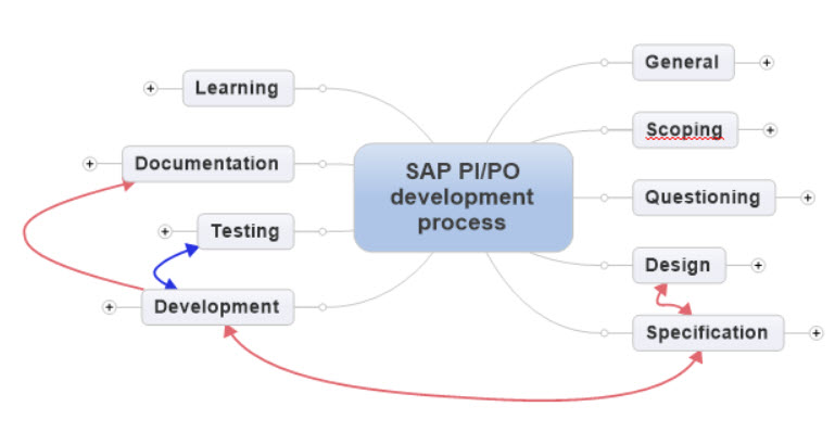 Free SAP PI Course Thank You Page - SAP PI course